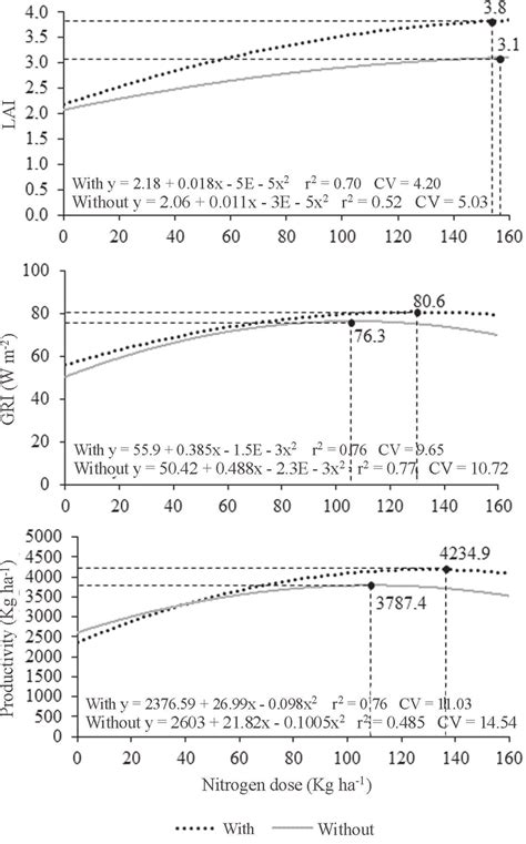 Regression Equations For Leaf Area Index Lai Global Radiation