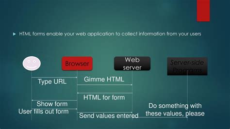 Super Global Arrays Forms And Php Superglobal Arrays 641 Ppt