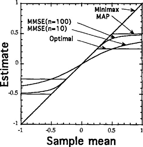 Figure 1 From Estimation Of Delay Of Signature Sequences In Coherent Chip Asynchronous Ds Ss
