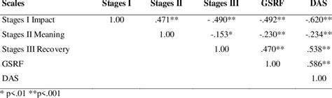 Inter Correlations Between The Scales Download Table