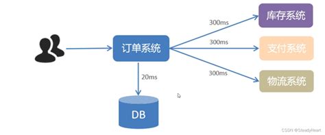 Rabbitmq学习笔记rabbitmq处理订单 Csdn博客
