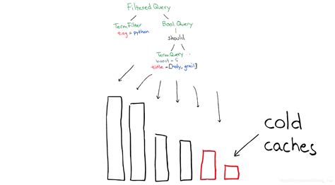 Elasticsearch:图解elasticsearch的搜索过程 Csdn博客 Elasticsearch:图解elasticsearch的搜索过程 Csdn博客