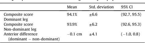 Figure 1 From Y Balance Normative Data For Female Collegiate Volleyball Players Semantic Scholar