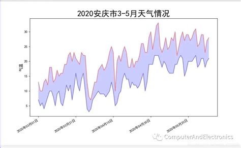 Python画图横轴刻度间隔设置为3个月python 天气情况数据分析及可视化 Csdn博客