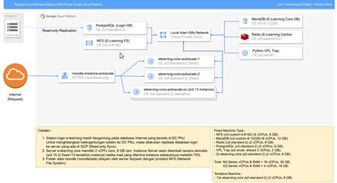 How I Migrate A Bare Metal Moodle Instance To Scalable Cloud Based Solution