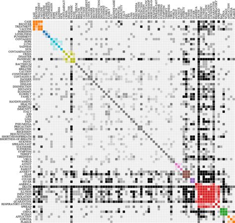 The Co Occurence Matrix Graphical Representation Of Within N Grams Word