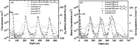 Nonlocal Reduced Boron Diffusivity In Silicon Below Strained Si1−xgex Surfaces Journal Of