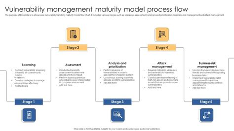 Vulnerability Management Maturity Model Process Flow Microsoft Pdf