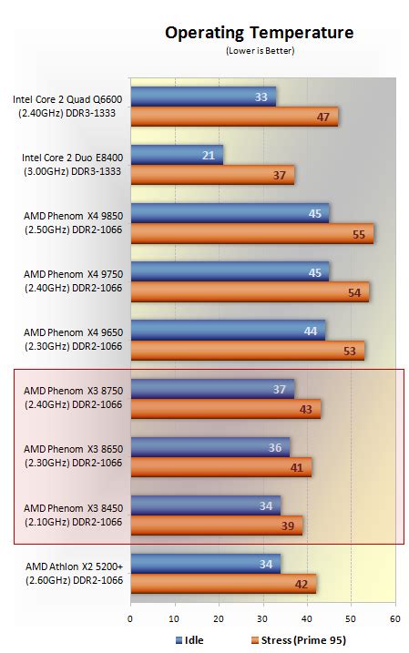 AMD Phenom X Processor Family Performance Power Consumption Temperatures TechSpot