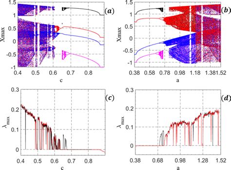 1d Bifurcation Diagrams Of The Coupled System Showing The Evolution Of Download Scientific
