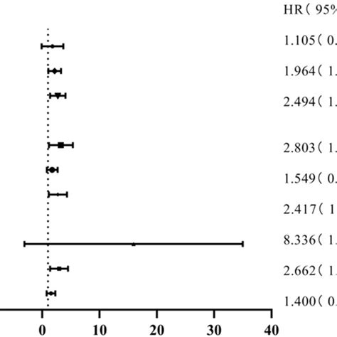 subgroup analysis forest map there is significant interaction between