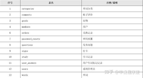 基于php Laravel框架微信小程序原生开发框架mysql数据库的英语单词助手 计算机毕业设计 微信小程序开发 知乎