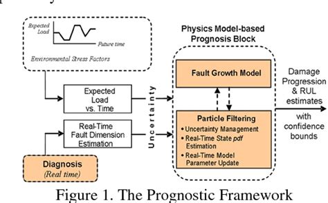 figure 1 from enhanced particle filter framework for improved prognosis