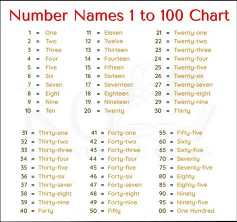 Number Names 1 To 100 One To Hundred Spelling
