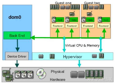 虚拟化技术 — 硬件辅助的虚拟化技术 知乎