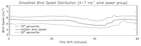 Median Solid Line 25th Percentile Dash‐dotted Line And 75th