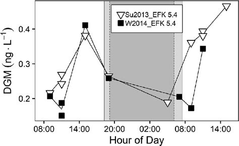 Dissolved Gaseous Mercury Dgm At Efk 54 For The Su2013 And W2014