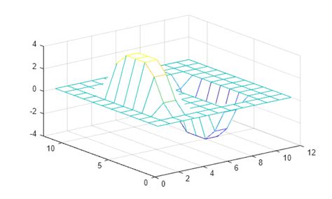 Conv2 二维卷积 Matlab