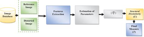 General Block Diagram Of The Proposed Reduced Reference Iqa Measure