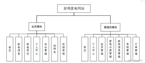 附源码 Php计算机毕业设计好用家电网站论文（程序lw）论文的的网站的结构图 Csdn博客