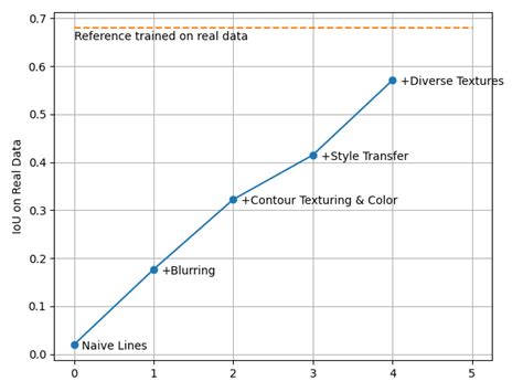 Lessons Learned From Training A Segmentation Model On Synthetic Data