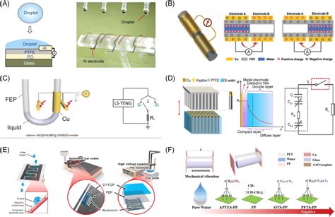 the one‐dimensional 1d interface in s l triboelectric nanogenerators