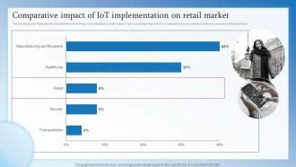 Comparative Impact Of IoT Implementation On Retail Market Retail Transformation Through IoT PPT