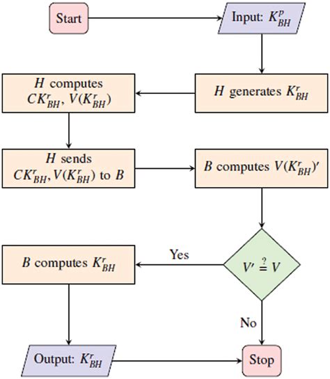 Cmc Free Full Text Enabling Efficient Data Transmission In Wireless Sensor Networks Based