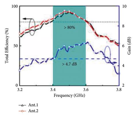 A Simulated And Measured S Parameters B Measured The Total Download Scientific Diagram