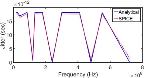 Figure 6 From Analytical Modeling Of Deterministic Jitter In Cmos Inverters Semantic Scholar