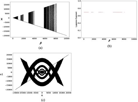 Modified Logistic Map A Bifurcation Diagram For Download Scientific Diagram