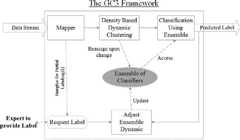 overview of the gc3 framework download scientific diagram