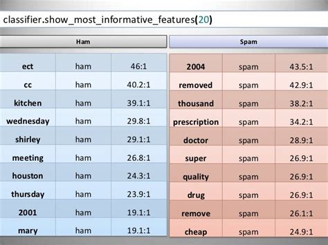 Nltk Boston Text Analytics