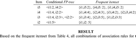 frequent itemset from fp growth min supp 25 download scientific