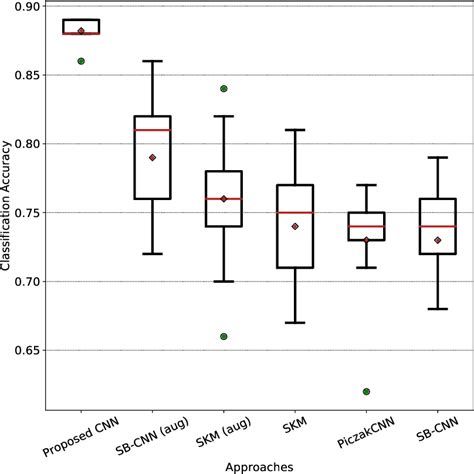 Classification Accuracy Of The Proposed 1d Cnn As Well As The Results Download Scientific