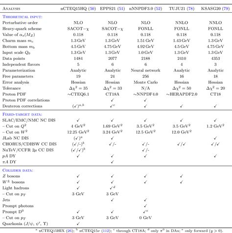 Table 1 From Nuclear Parton Distribution Functions After The First Decade Of Lhc Data Semantic