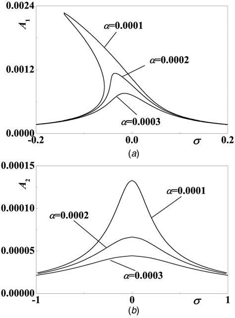 The Effects Of Viscoelastic Coefficient On The First Two Resonances