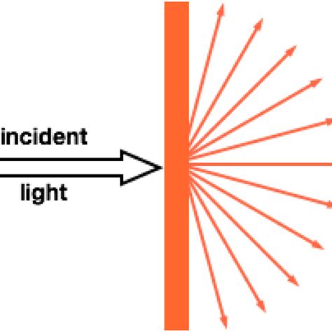 High Scattering Light Diagram Analytik Ltd