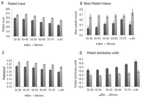 White Blood Cell Count Sex And Age Are Major Determinants Of
