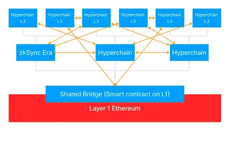 加密終局｜探索 Layer 2：深入研究 Zkevm 及 Zksync 鏈新聞 Abmedia