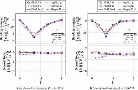 4comparison of logfe and conventional finite element formulations load