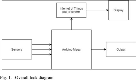 Figure From Smart IoT Based Security System For Residence Semantic Scholar