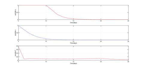 the optimal control function u v and t download scientific diagram