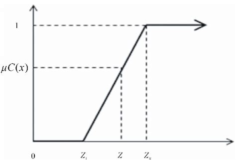 Linear Membership Function For Goals Download Scientific Diagram