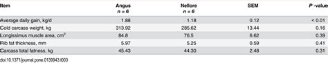 Performance And Carcass Traits Of Angus And Nellore Cattle Download