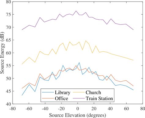 Directivity Index Di Values For The Ambient And Background Noise In Download Scientific