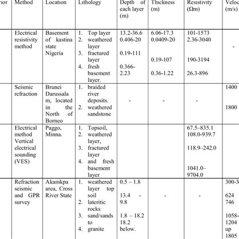 Pdf Significance Of Using Electromagnetic Em Method For Groundwater