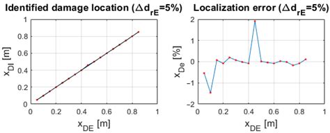 Applied Sciences Free Full Text Detection Localisation And Quantification Of Structural