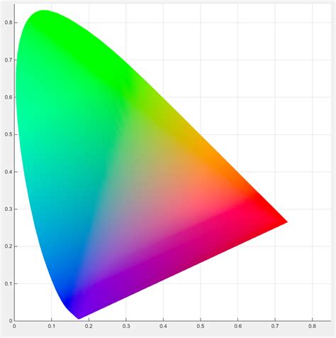 C Draw Cie Color Space In Mschart Stack Overflow