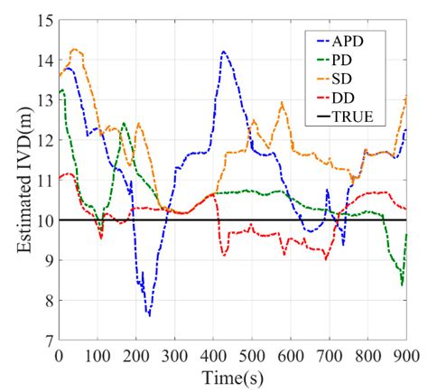 Robust Inter Vehicle Distance Measurement Using Cooperative Vehicle Localization